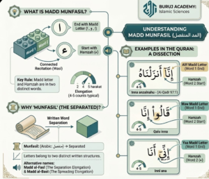 Madd Munfasil: Definition, Ruling, Divisions, And Examples From The ...